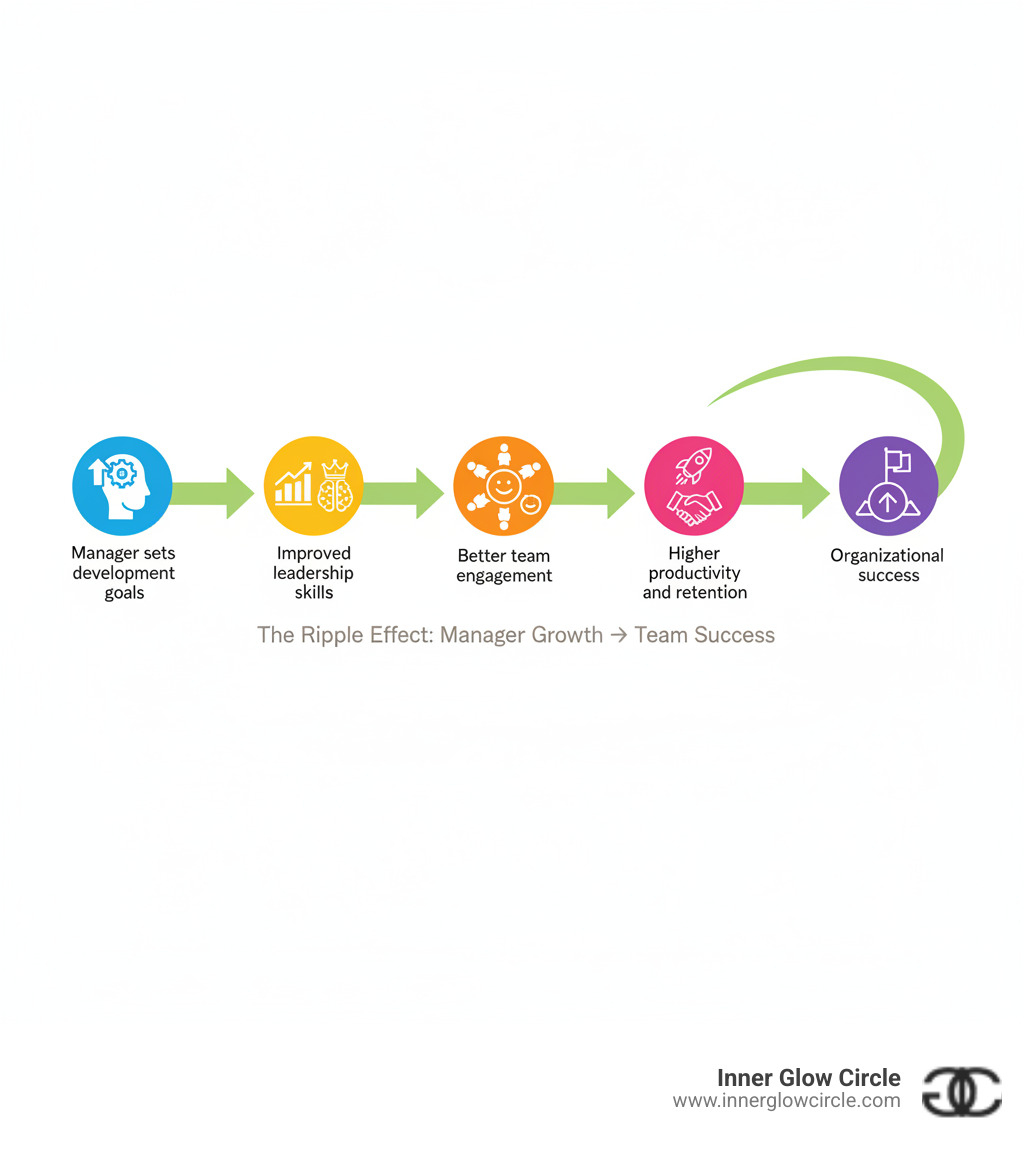 8 Manager Personal Development Goals: Elevate Success
