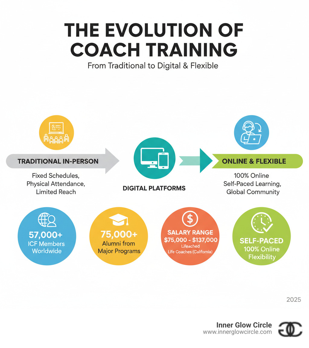 Online Coach Training: Top Transformative 2025