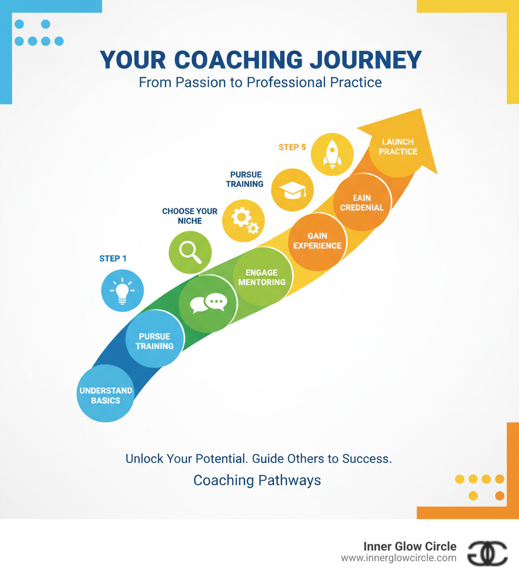 How to become coach: Master 7 Steps to Success