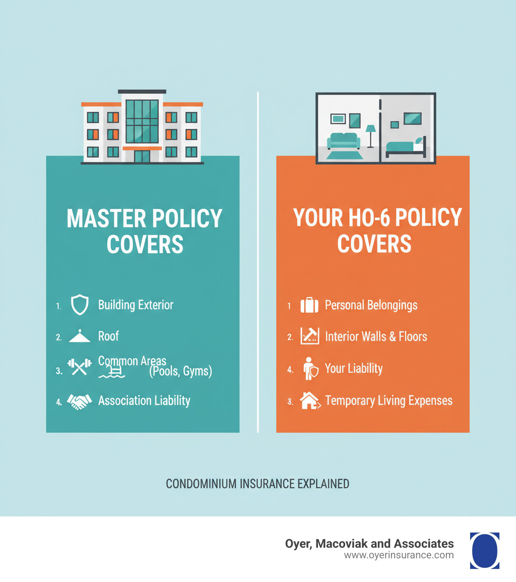 Condominium Insurance: Protect Your 2025 Condo