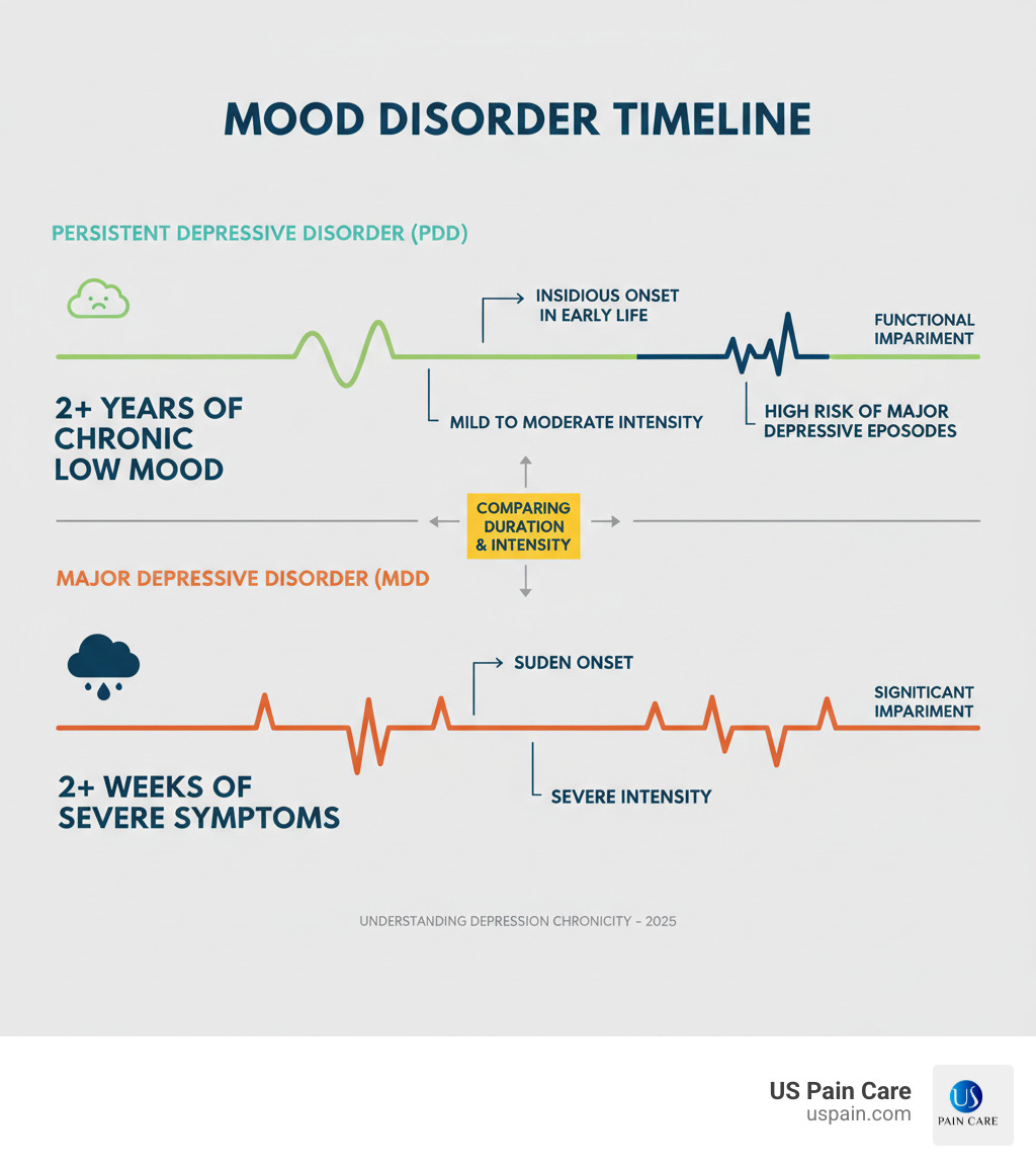 Dysthymic Disorder: 2025 Guide To Relief