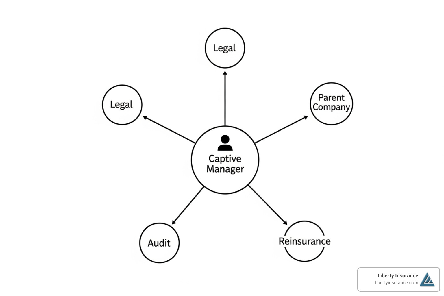Captive Insurance Managers: Top Selection Guide
