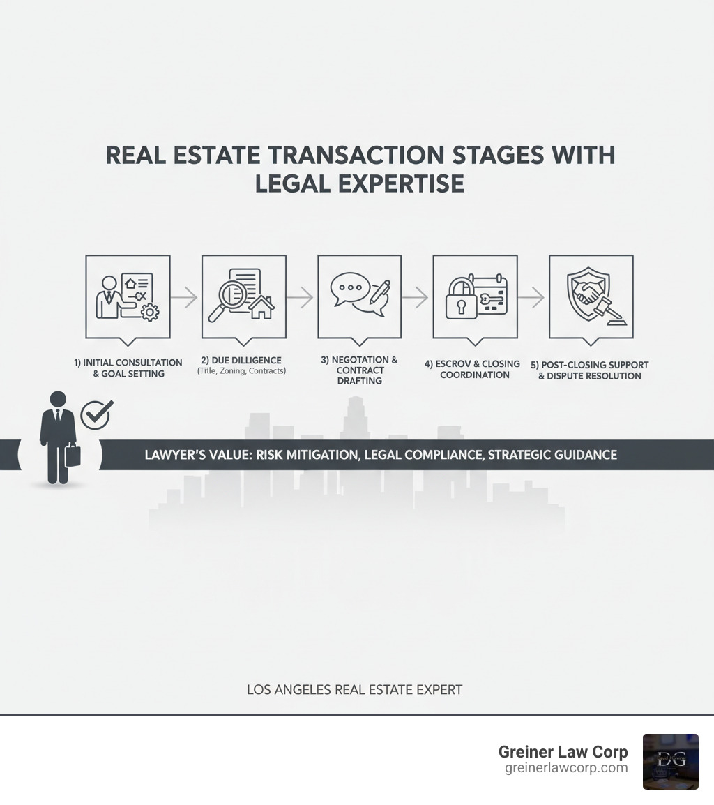 Real Estate Expert Lawyer Los Angeles: Protect 2025