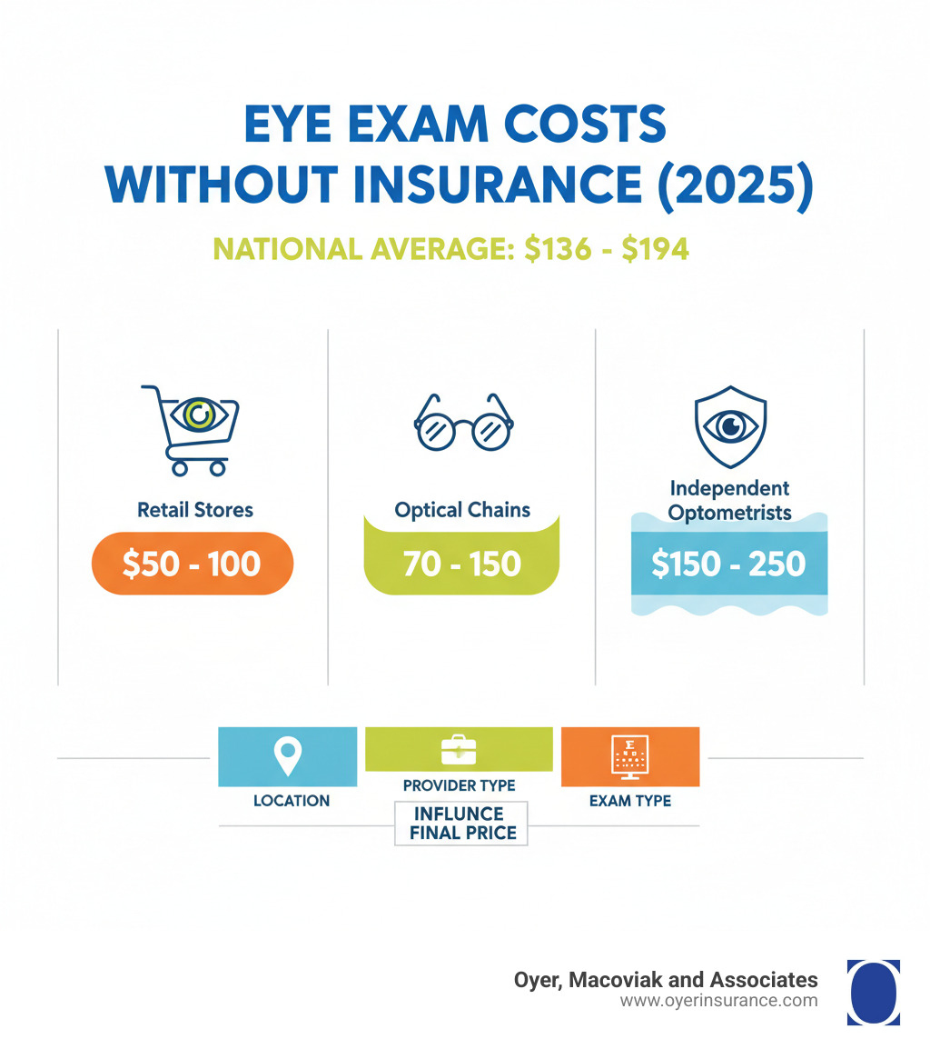 How much is a vision exam without insurance: Smart 2025 Guide