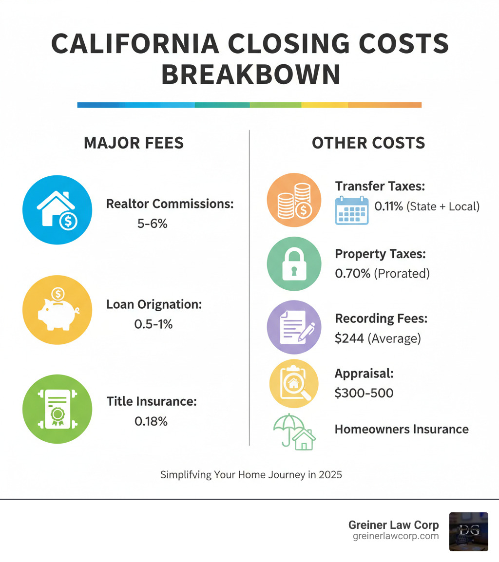 California closing costs 2025: Avoid Surprises