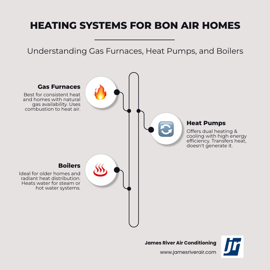 infographic showing comparison chart of three heating systems: gas ...