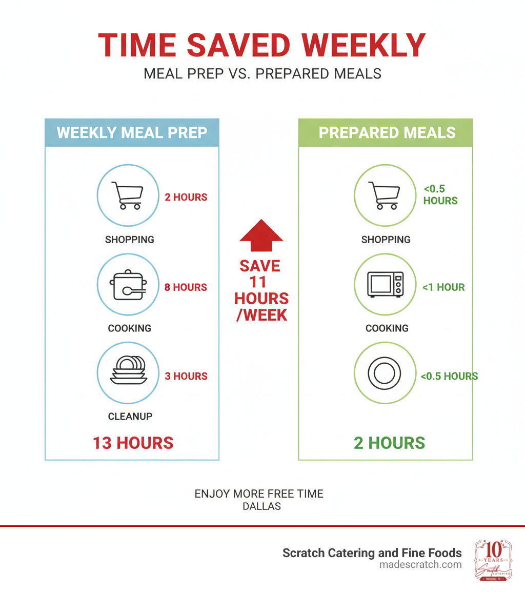 Prepared meals Dallas: #1 Stress-Free Gourmet 2026