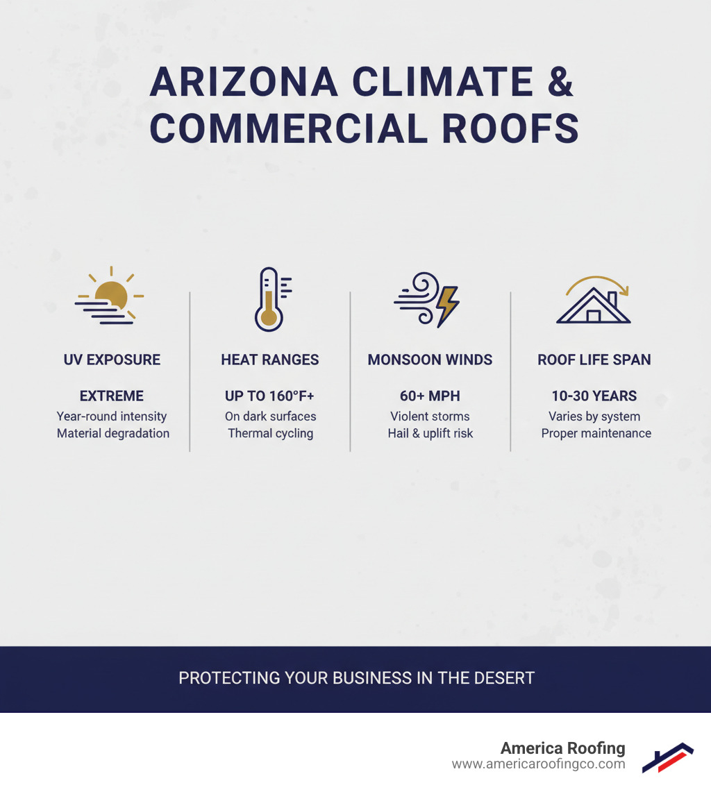 Arizona Commercial Roofer: Ultimate 2025 Guide