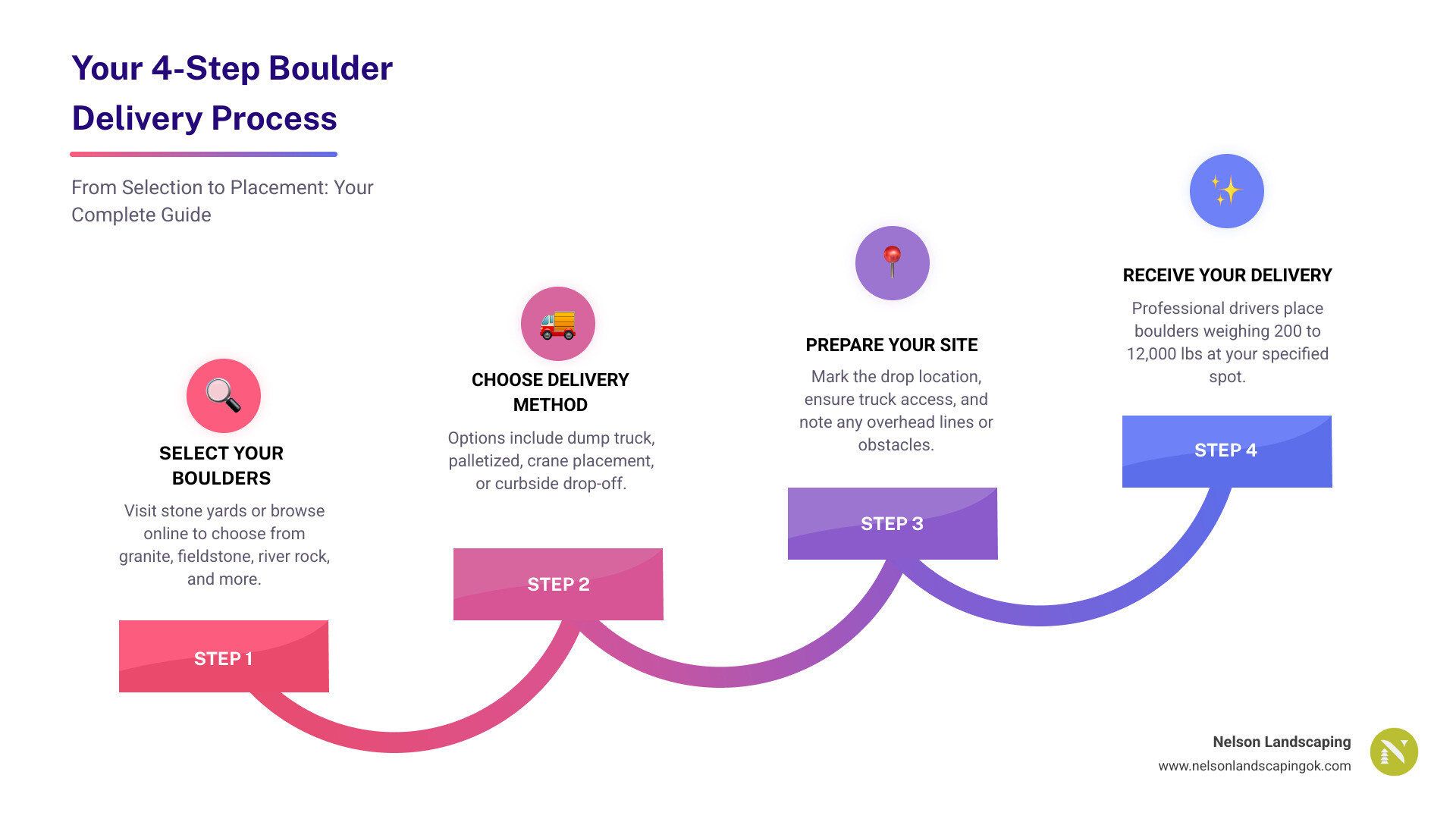Landscape Boulders Delivered: Easy 4-Step Guide