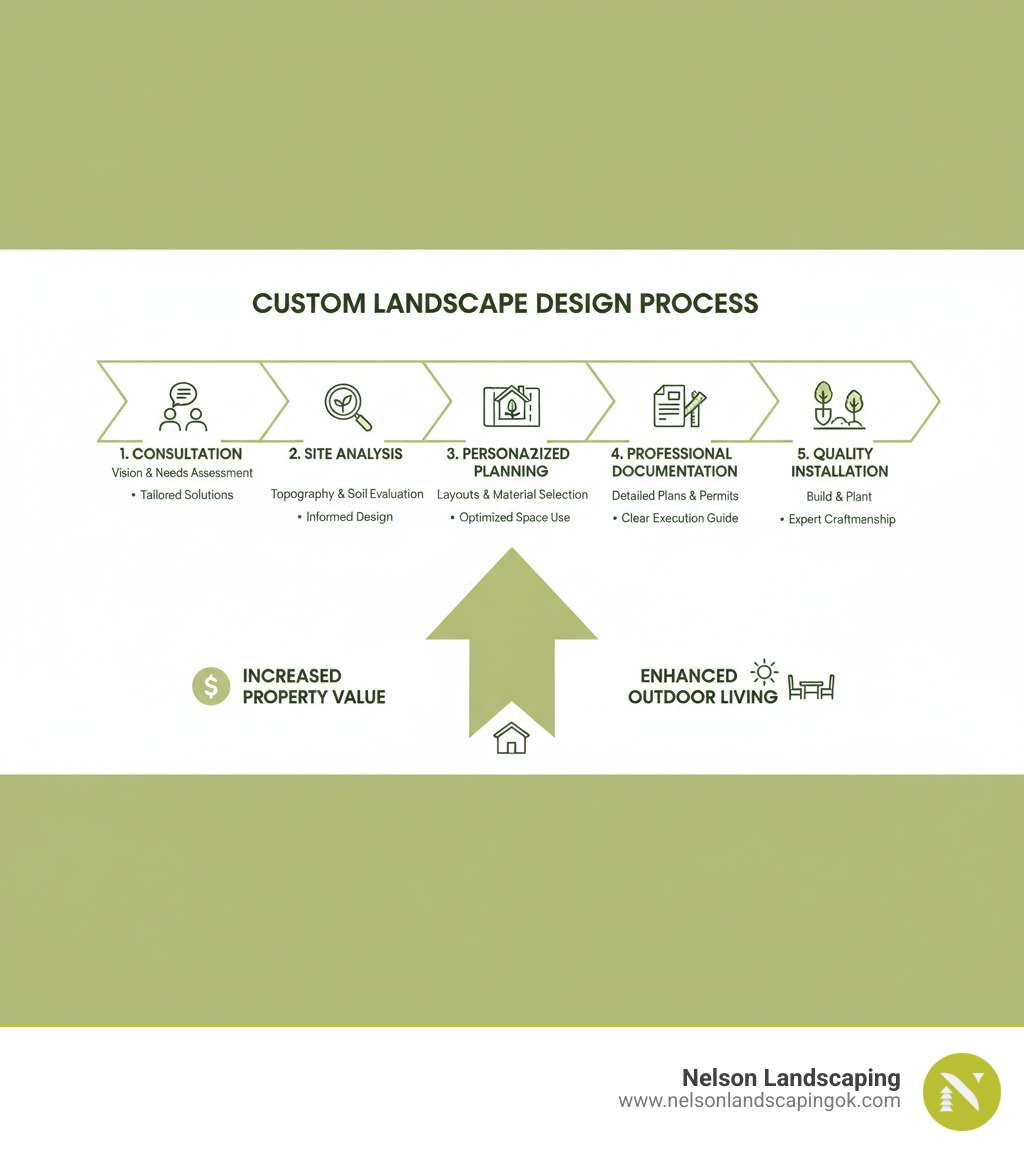 Custom Landscaping Design: 5 Steps to Stunning!