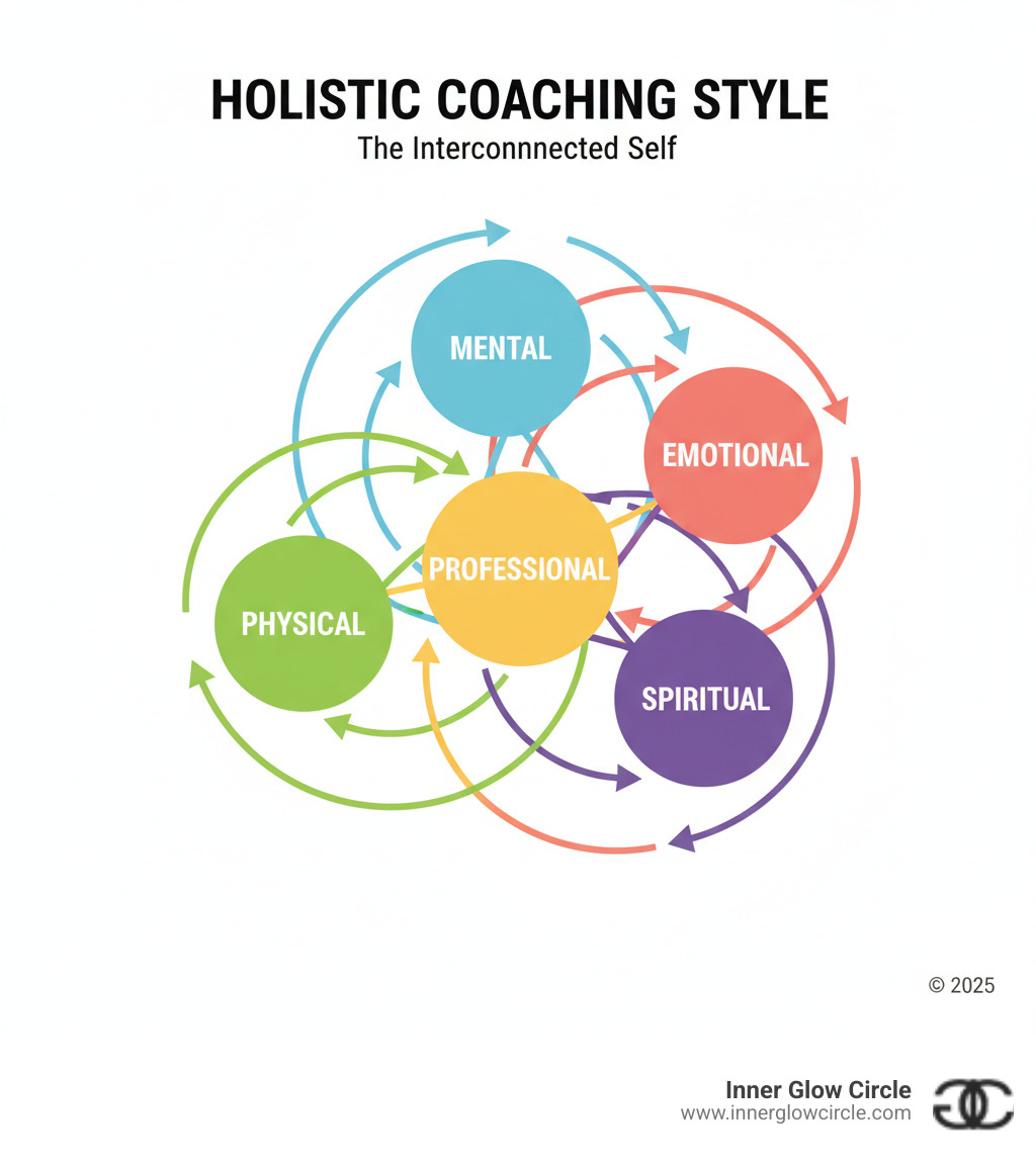 Holistic Coaching Style: Definitive Guide 2025