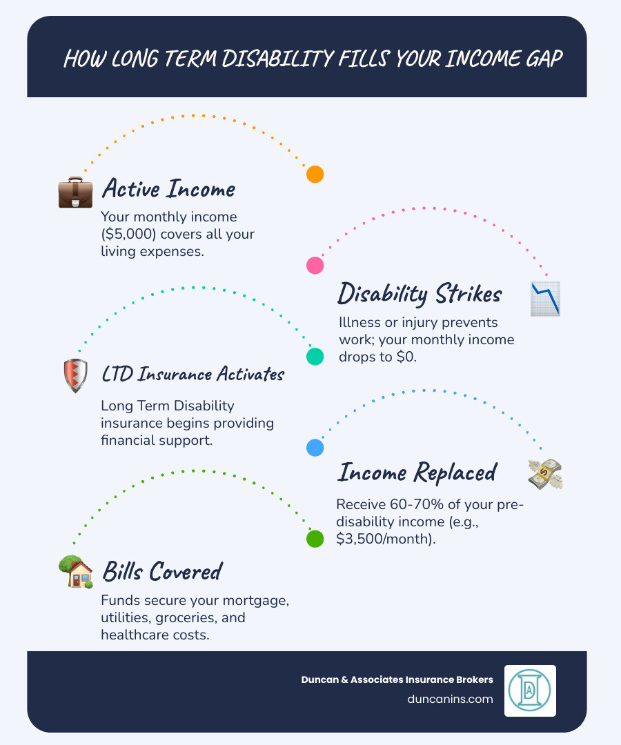 Long Term Disability: 1 Crucial Safety Net