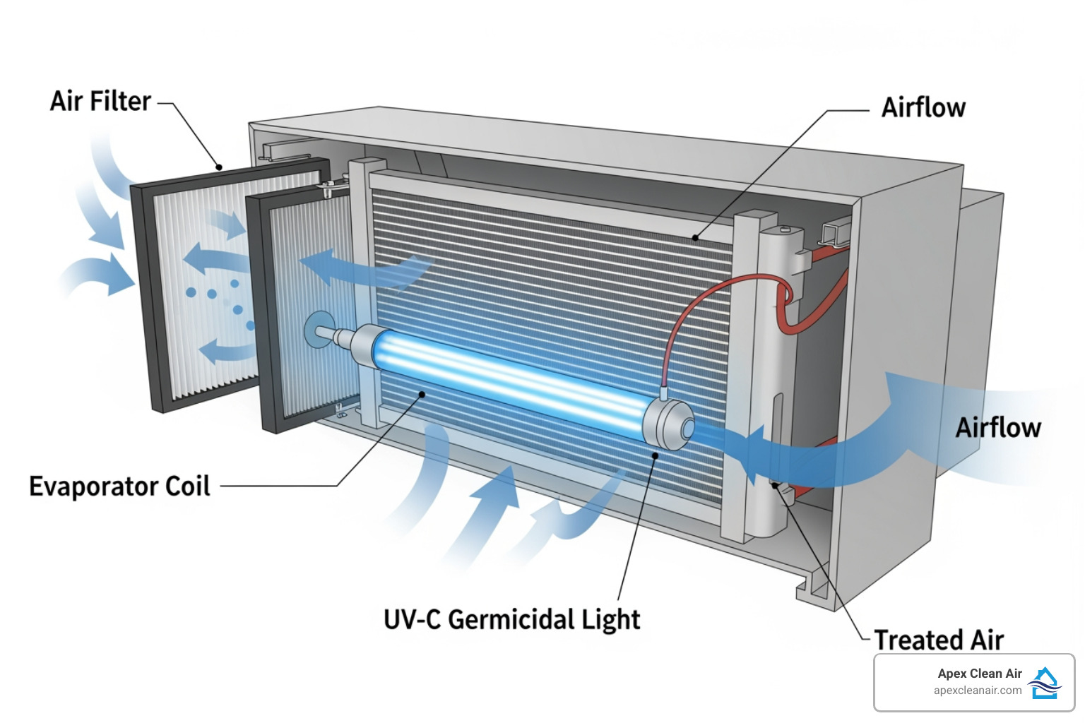 A/C Ultraviolet Light: Smart Investment 2025