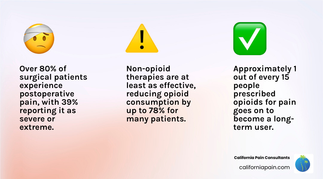Non Opioid Pain Management After Surgery: Safer 2025