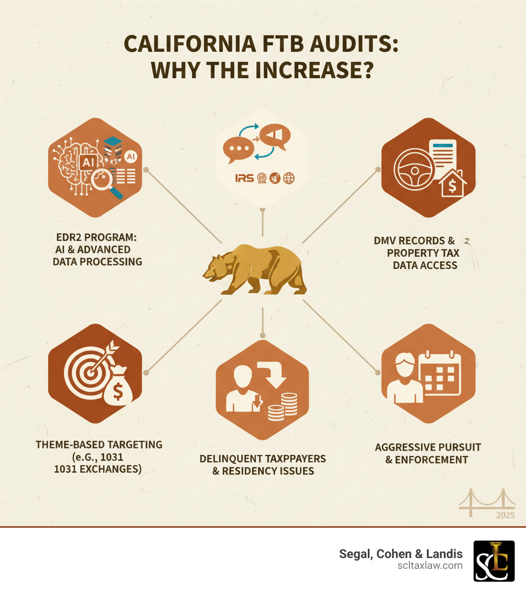 California FTB audit: Ultimate 4-Step Survival