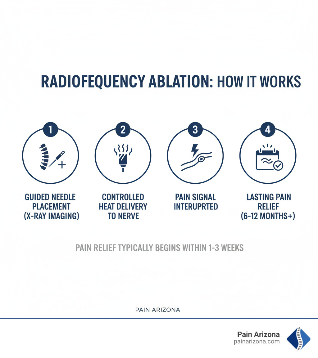 Radiofrequency Ablation Mesa: Expert 2025 Relief