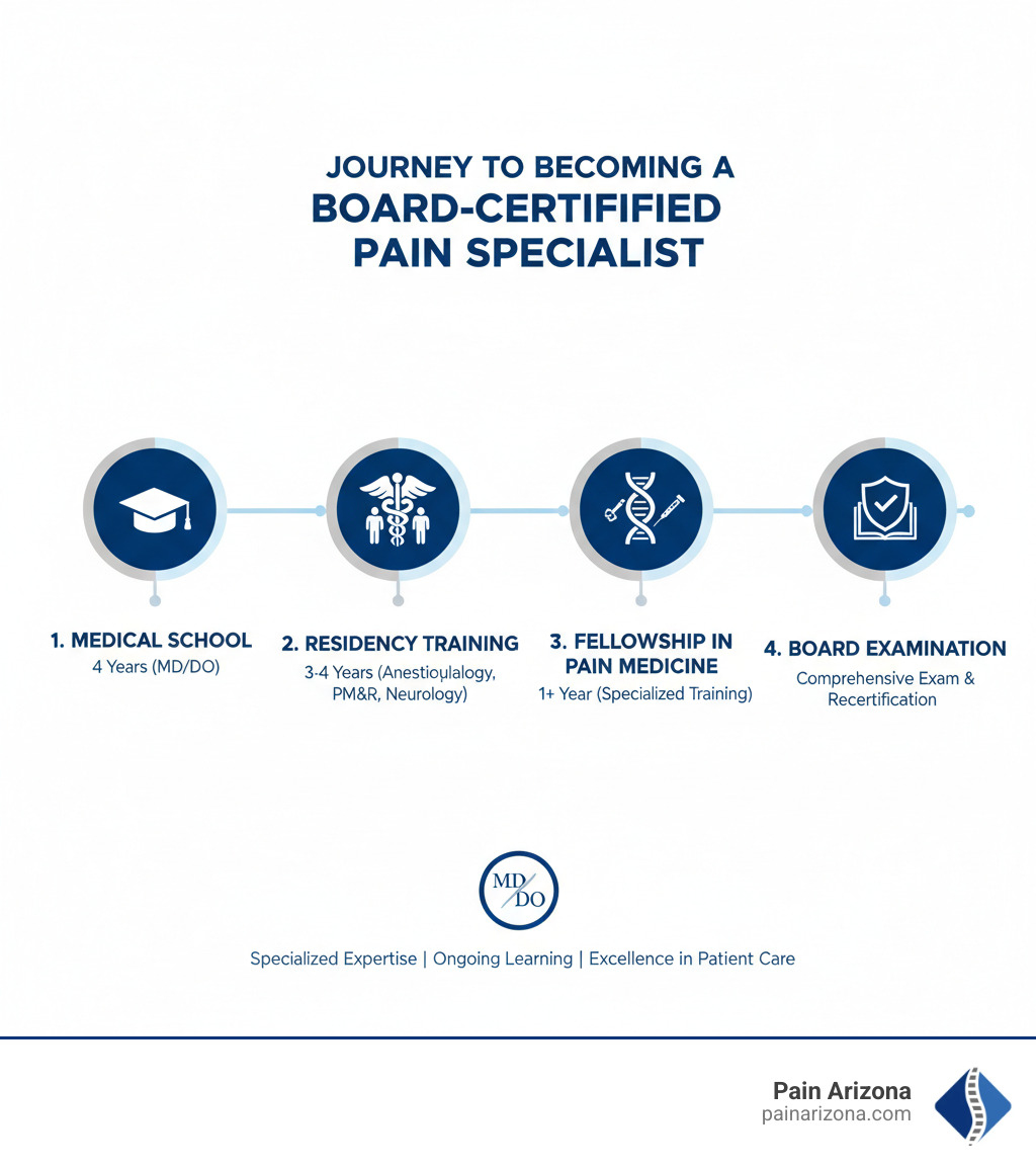 Board Certified Pain Specialist: Expert 2025 Guide