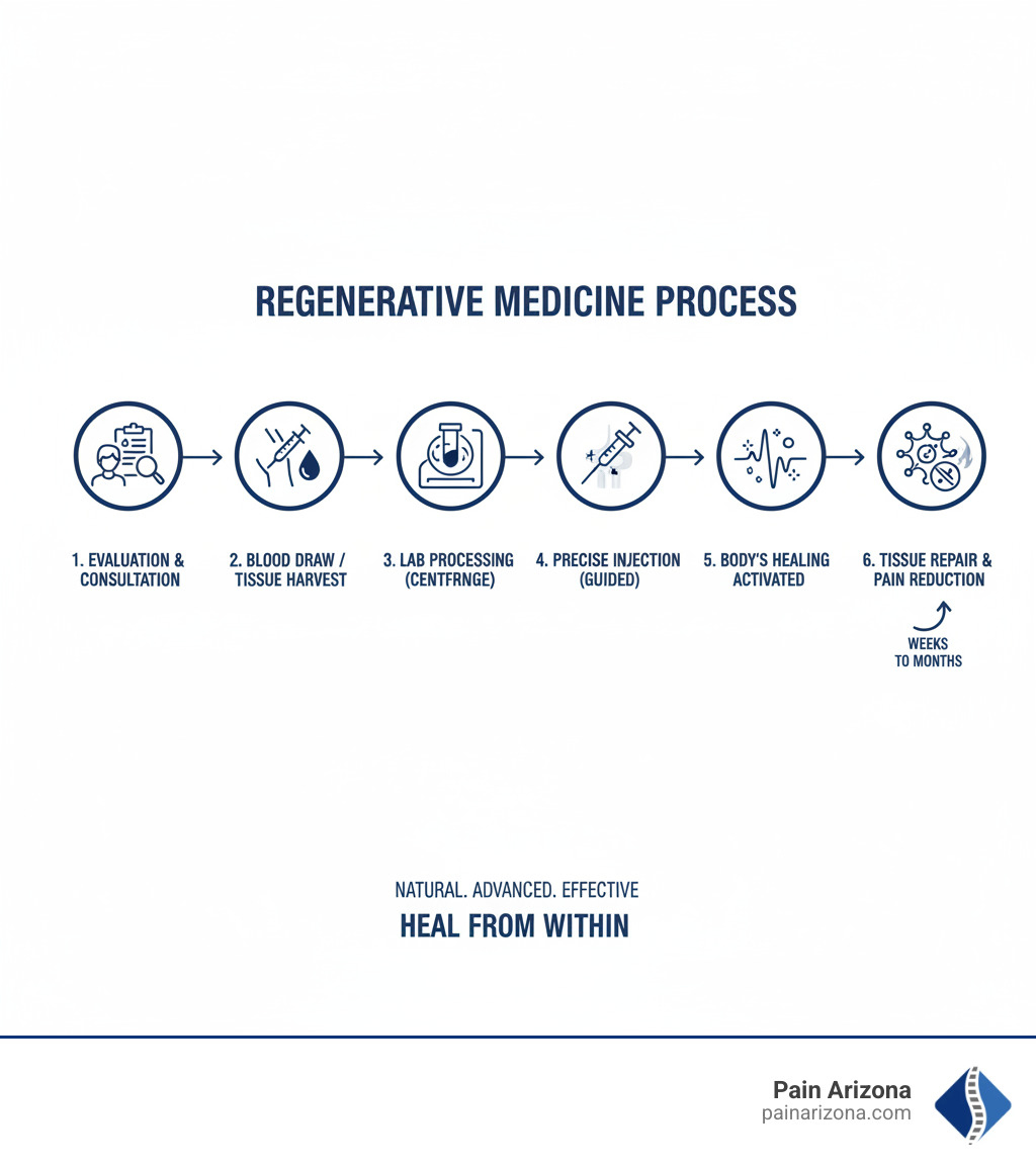 Regenerative Medicine Mesa: Powerful Healing 2025