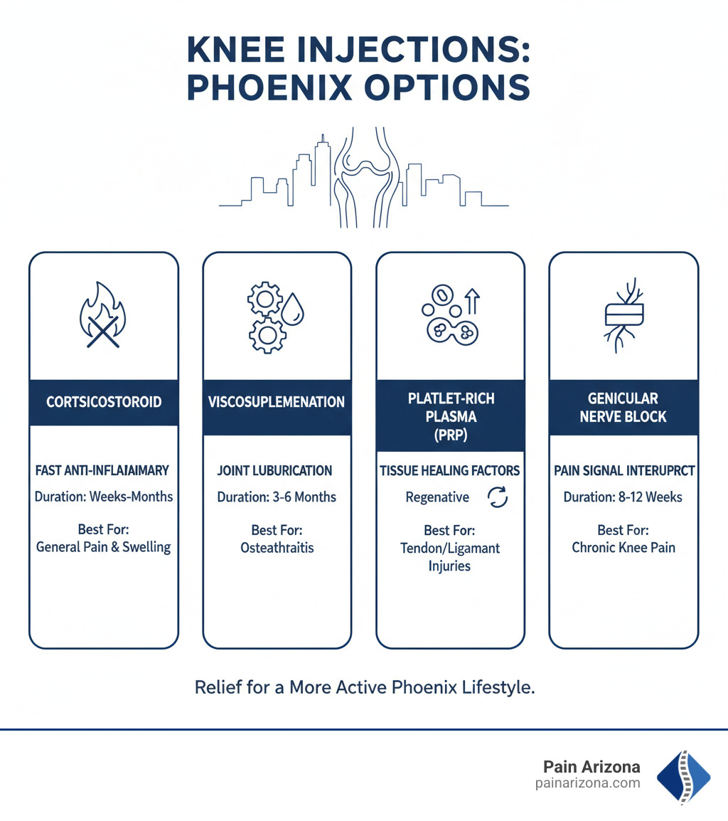 Knee Injections Phoenix: 4 Best Relief