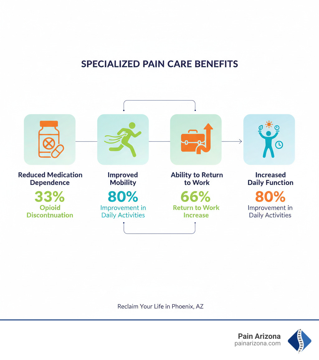 Pain Management Clinic Phoenix: Top 1 Relief 2025