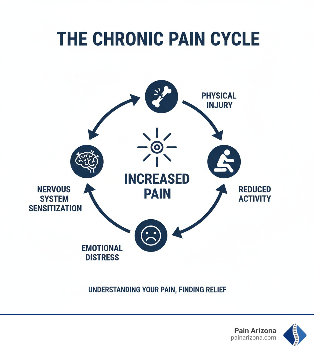 Chronic Pain Relief AZ: Your 2025 Freedom Guide