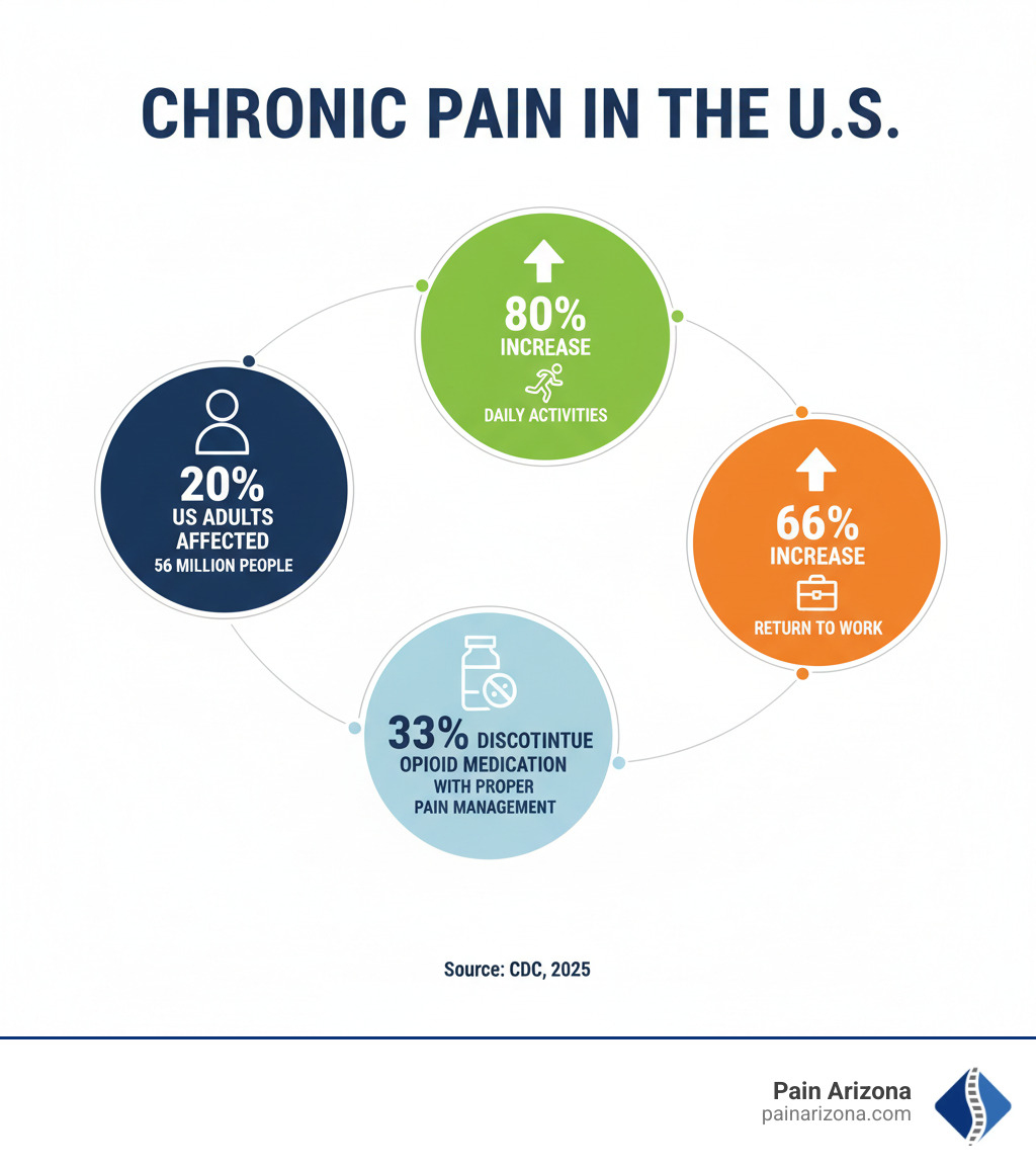 Pain Management Peoria: Expert Relief 2025