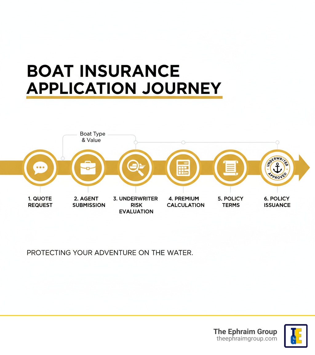 Boat Insurance Underwriters: Ultimate 2025 Adventure