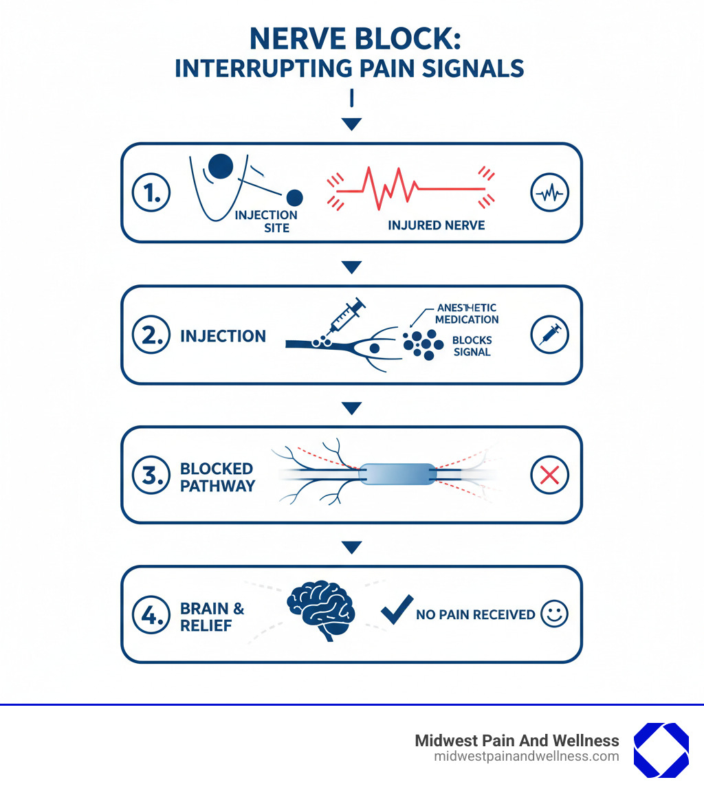 Nerve block for pain: Triple Ultimate Relief