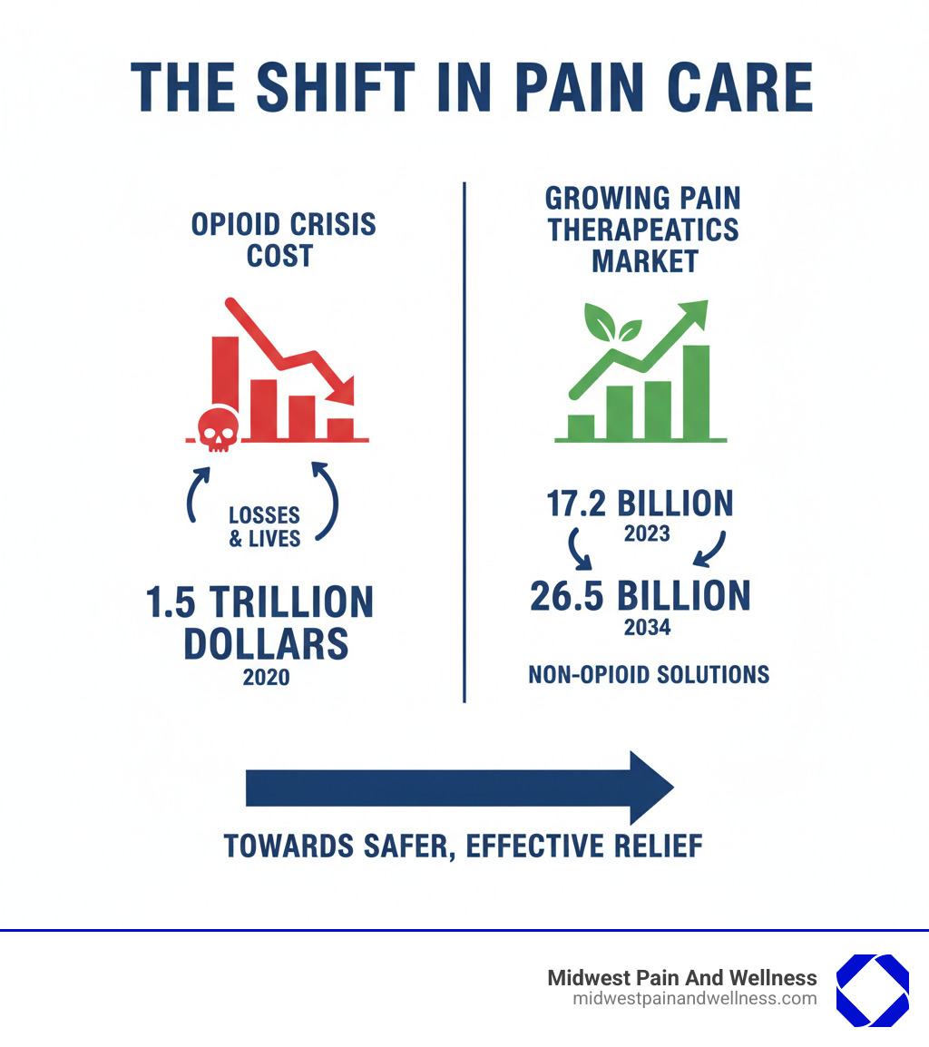 Opioid Free Pain Management: 3 Proven, Safer Ways