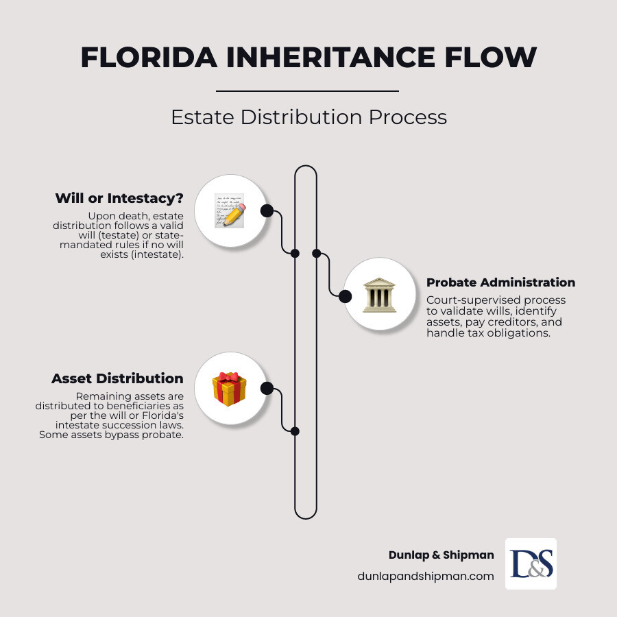 Florida Inheritance Law: 2025 Essential Guide