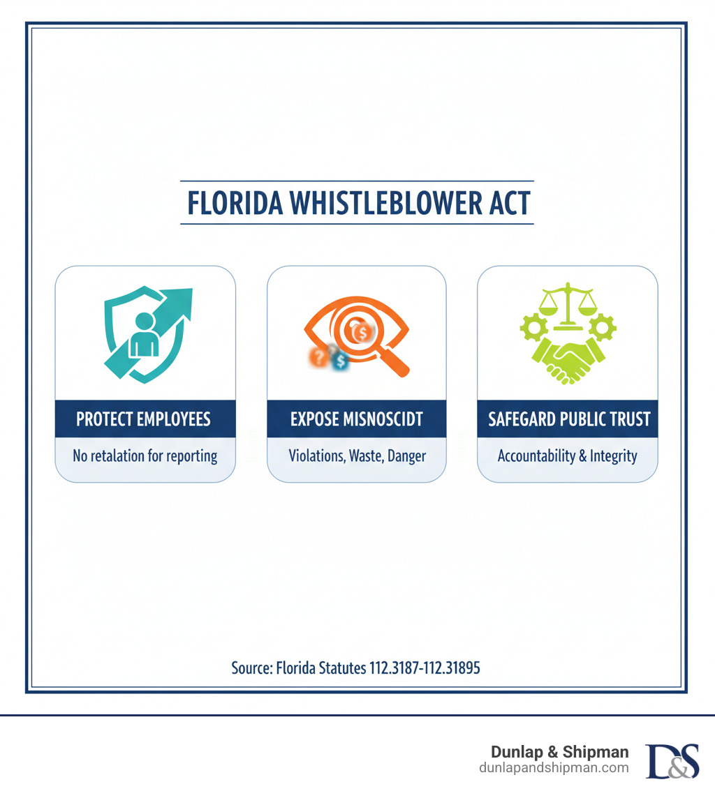 Whistleblower act Florida: 3 Crucial Protections