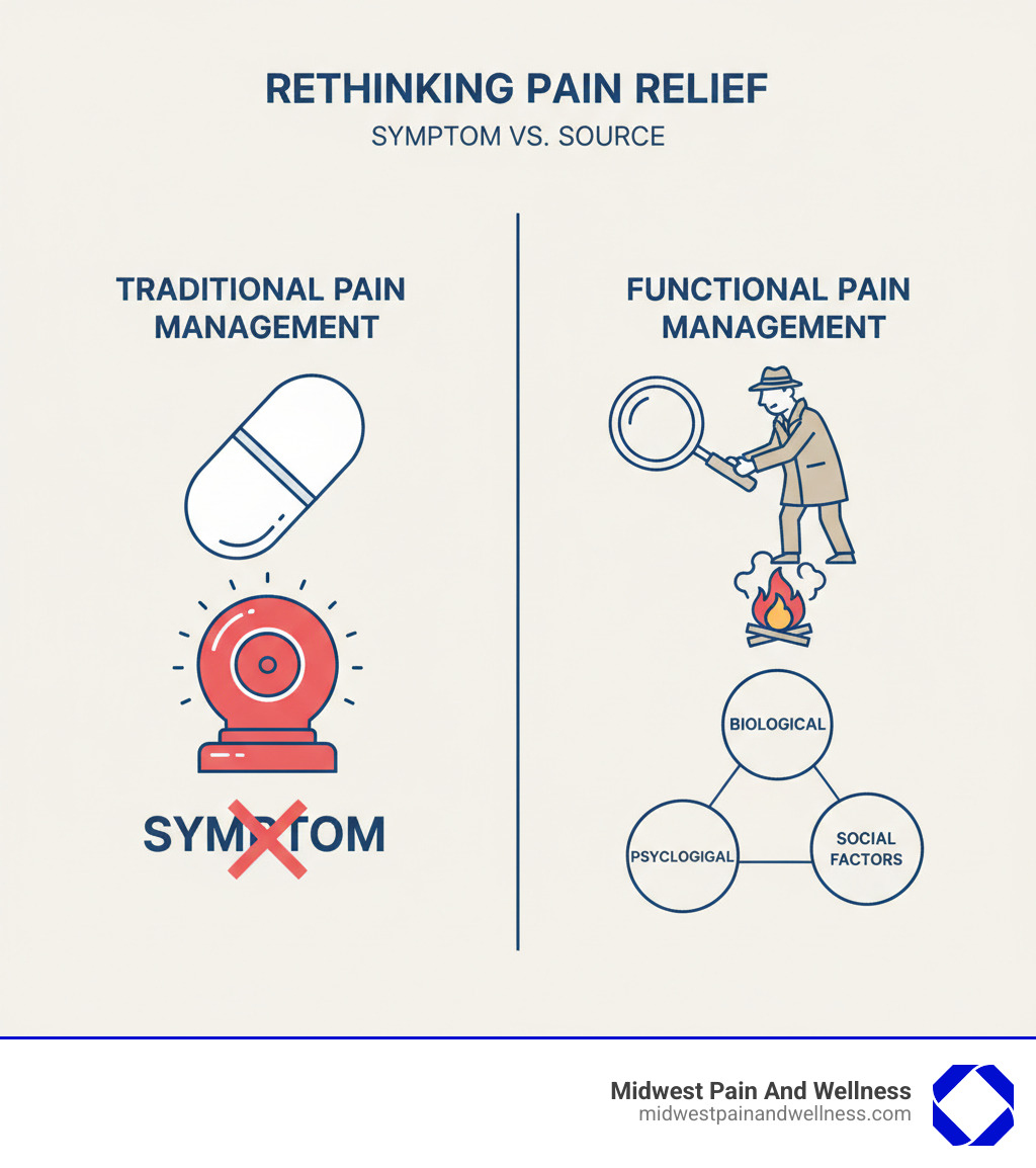 Functional pain management: 2025's Lasting Relief