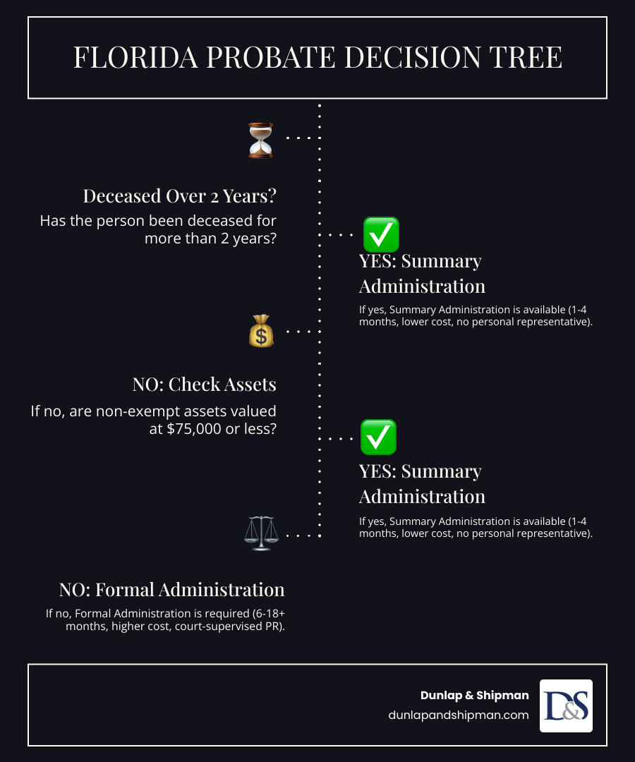 Summary Administration Florida: Your #1 Shortcut
