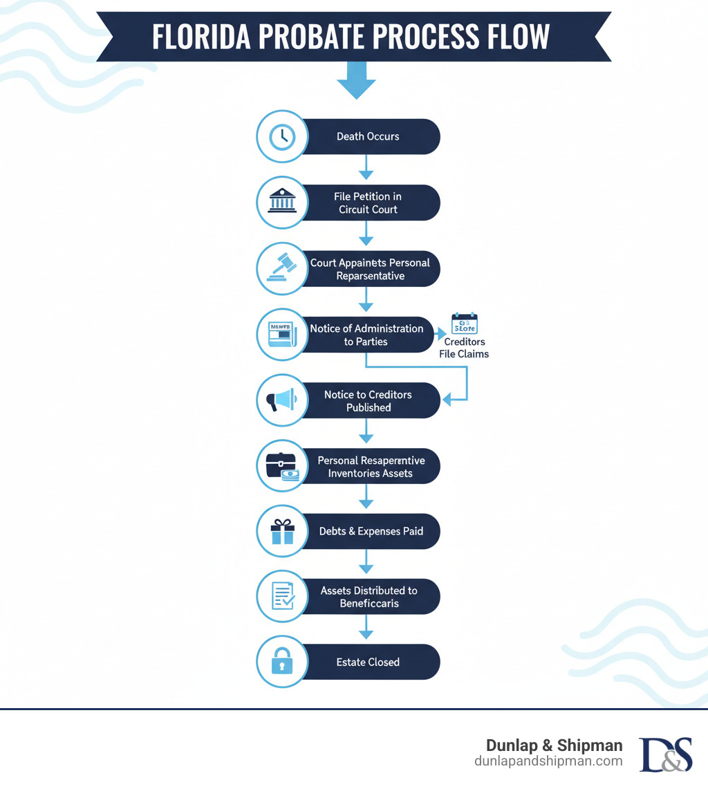 Florida Probate Rules: Mastering 2025