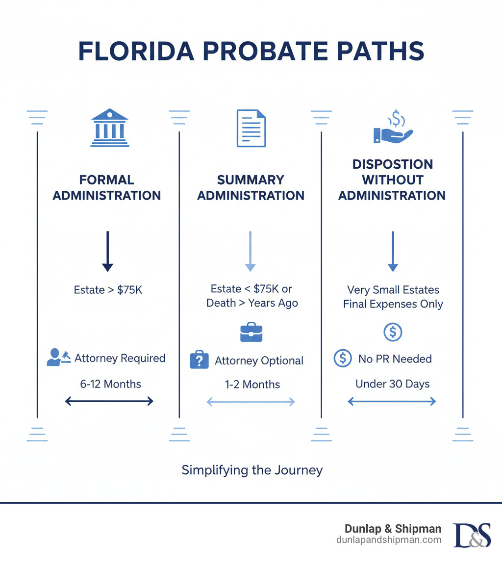 Florida probate process: Ultimate 3-Path Guide