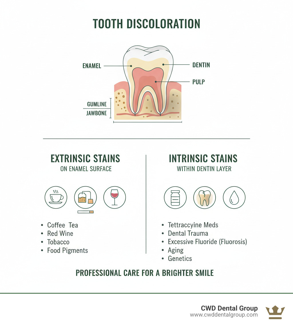 Teeth Stain Removal Dentist 2025: Radiant Smiles — CWD Dental Group