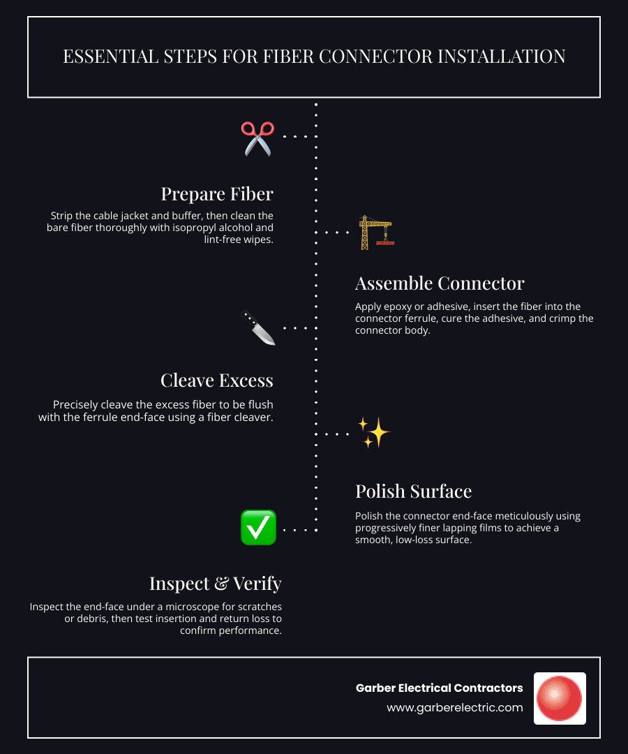 Fiber Connector Installation: Ultimate Guide 2025