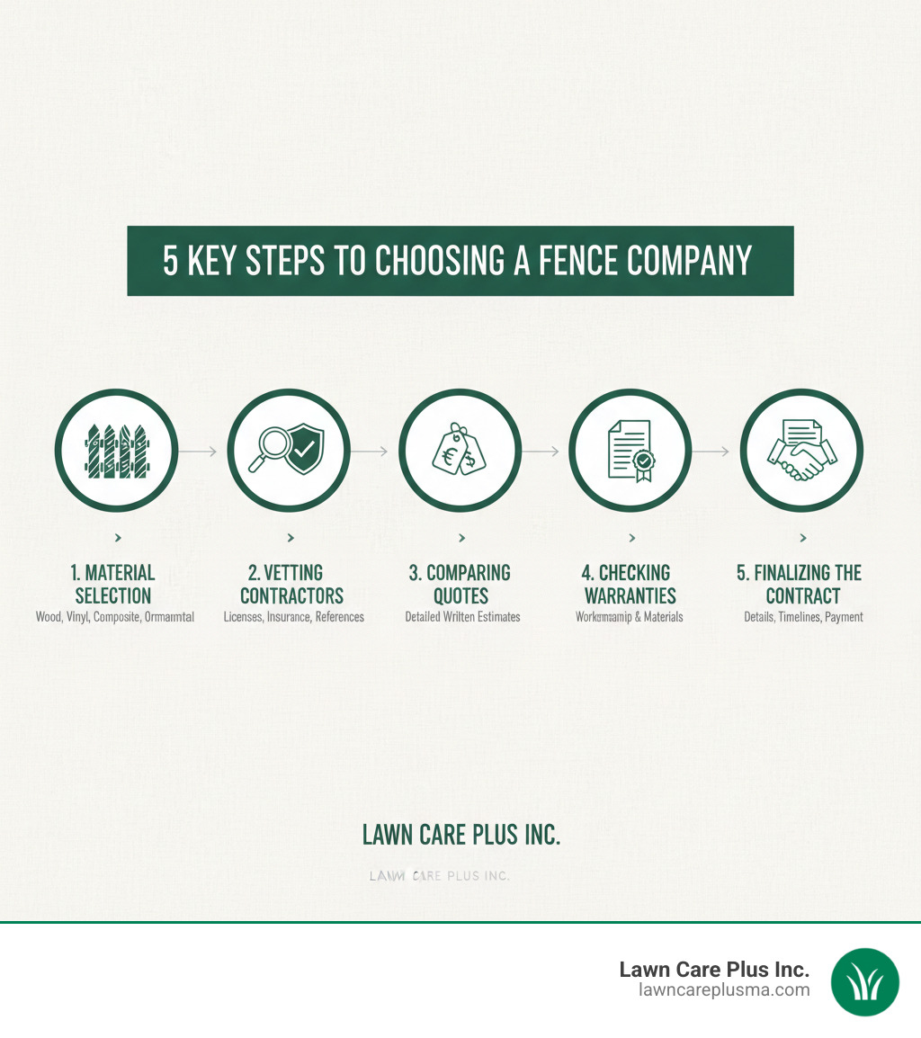 Good Fence Company: Best 10 Smart Questions to Ask