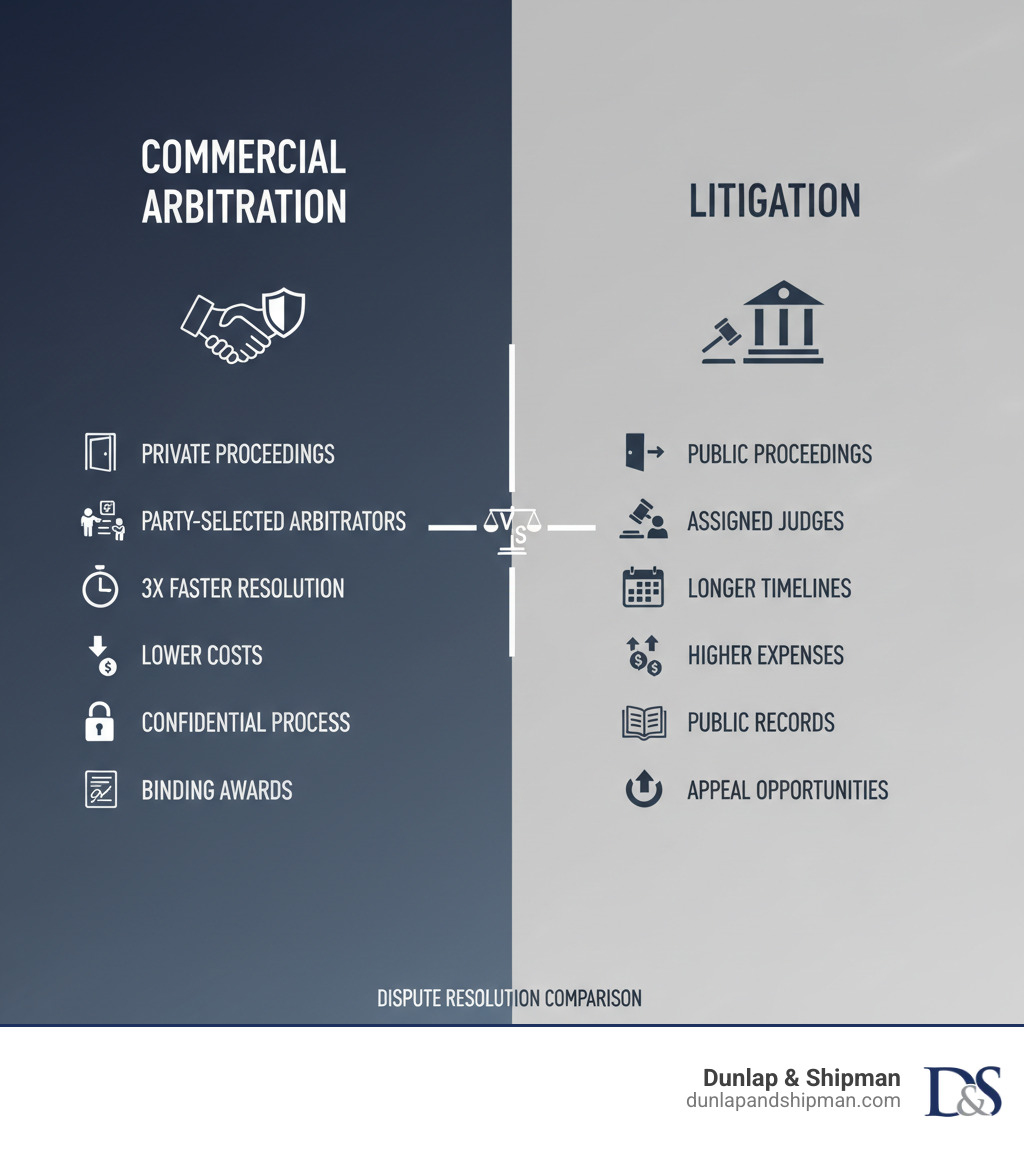 Commercial Arbitration Services: 3x Faster, Secure