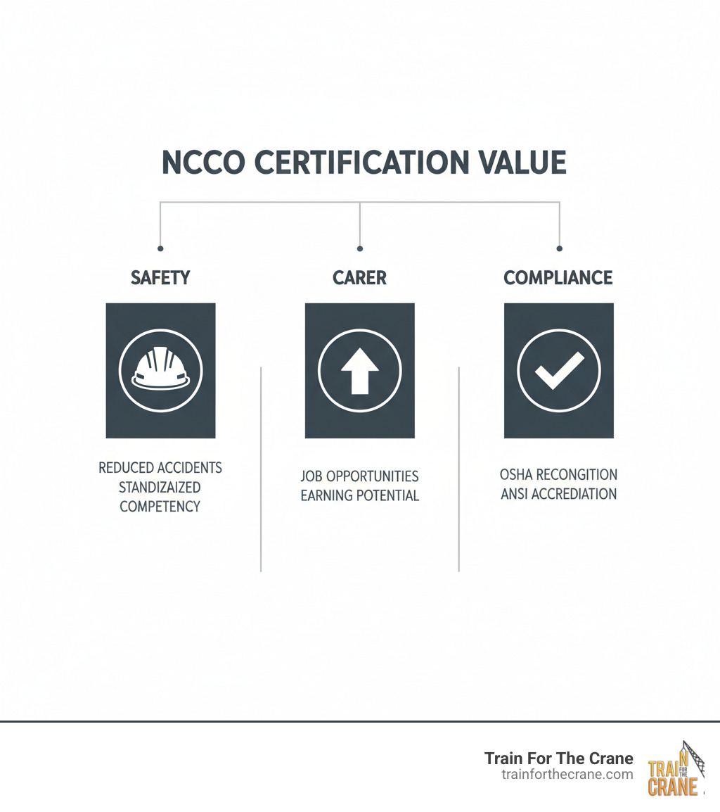 What is NCCCO certification: Master 3 Crucial Benefits