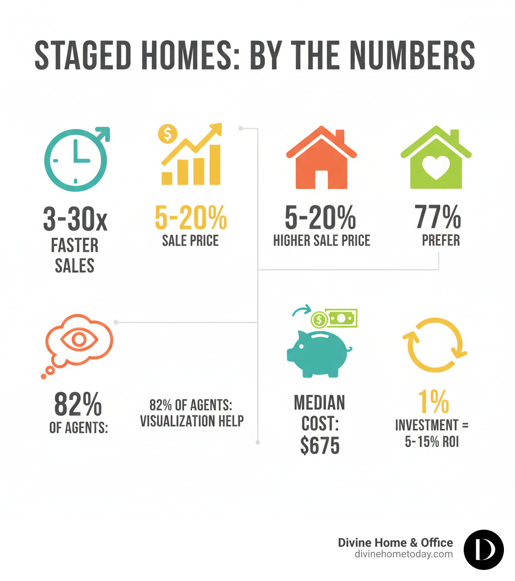 Staged Homes: Boost Sales 20% Faster