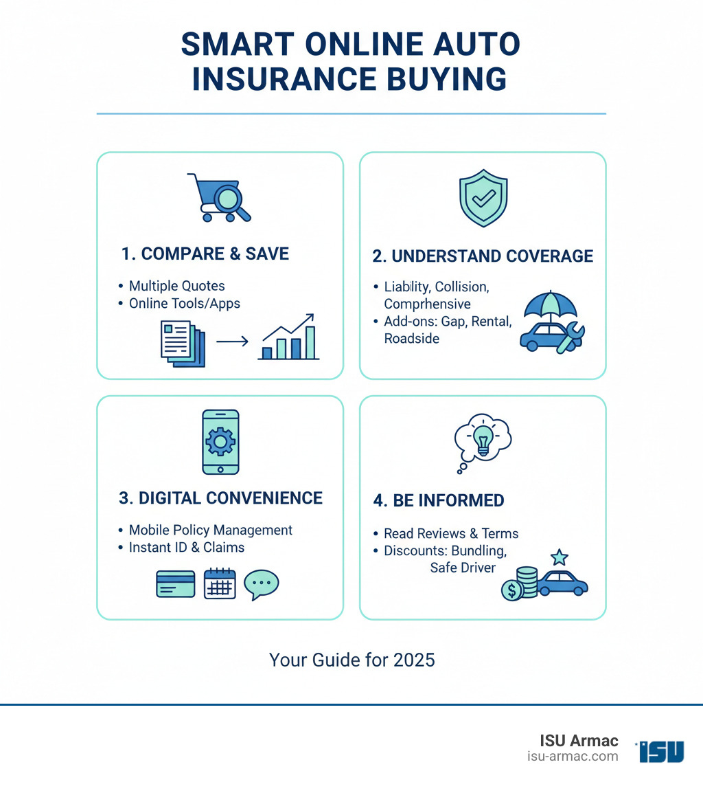 Auto Insurance Online Today: Master 6 Smart Steps