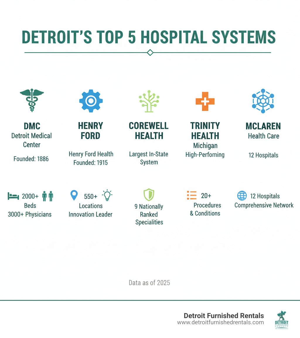 Detroit Hospital Systems: Explore Top 5 Best