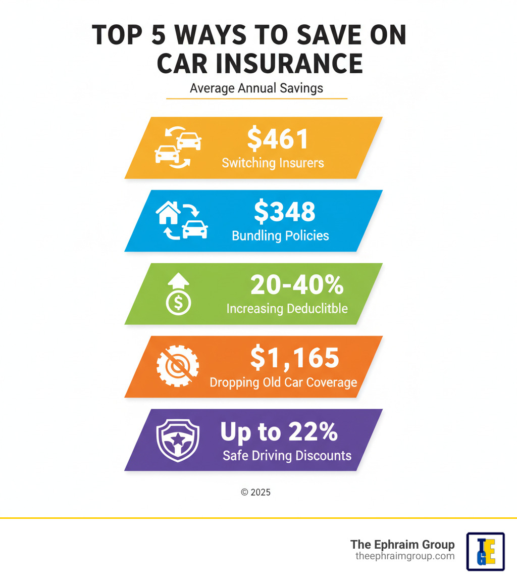 Save on car insurance: 5 Smart Tips, No Problem