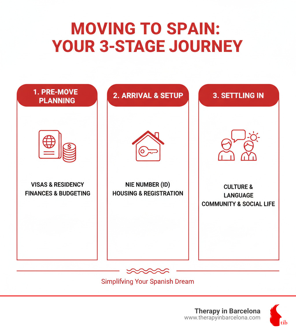 A Practical Guide to Moving to Spain - Therapy In Barcelona
