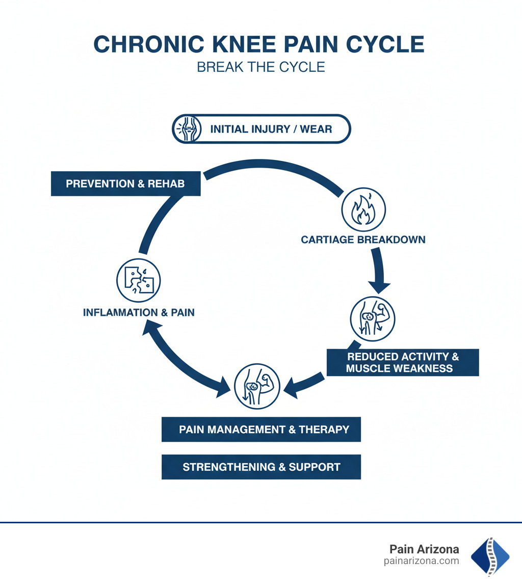 Chronic knee pain: Ultimate Relief 2025