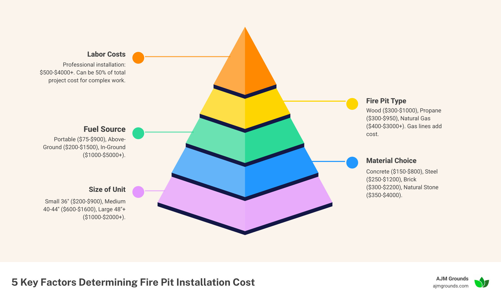 Fire pit installation cost: 5 Ultimate Factors