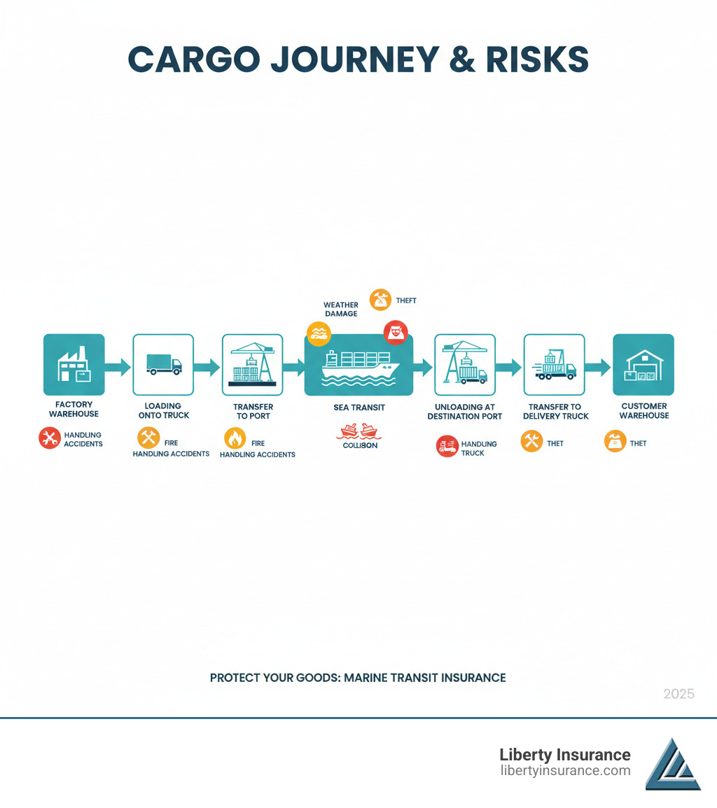 Marine Transit Insurance: Ultimate Protection 2025