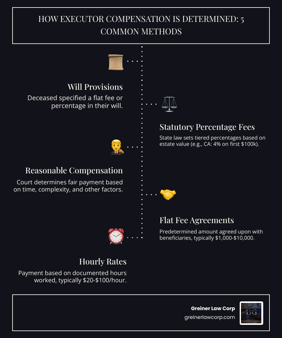 5 Practical Ways to Calculate Executor Compensation - Greiner Law Corp.