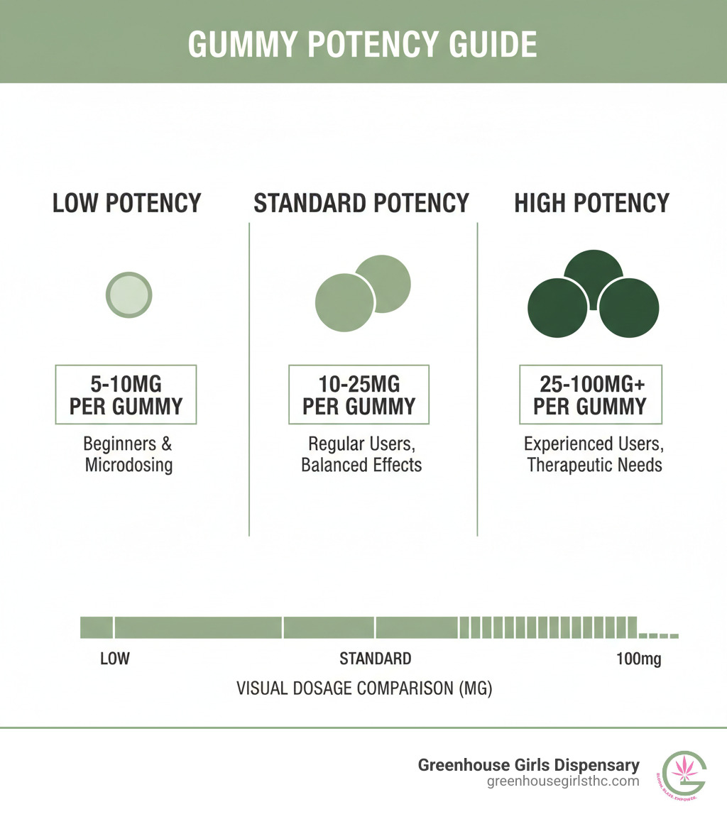 High potency gummies: Power Up Safely 2025 – Greenhouse Girls
